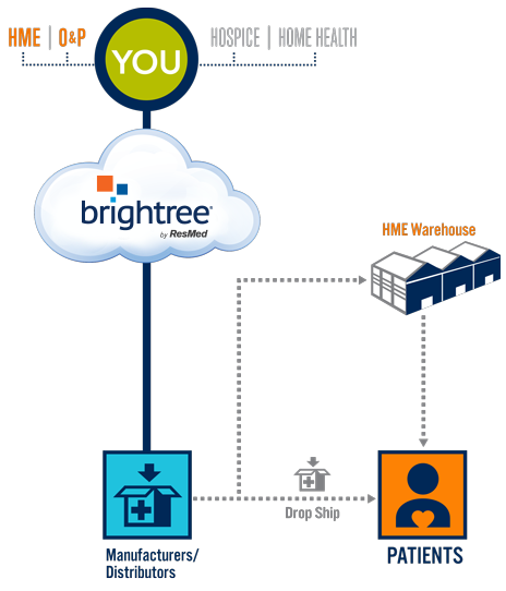 Brightree Integrated ePurchasing | Preferred Medical